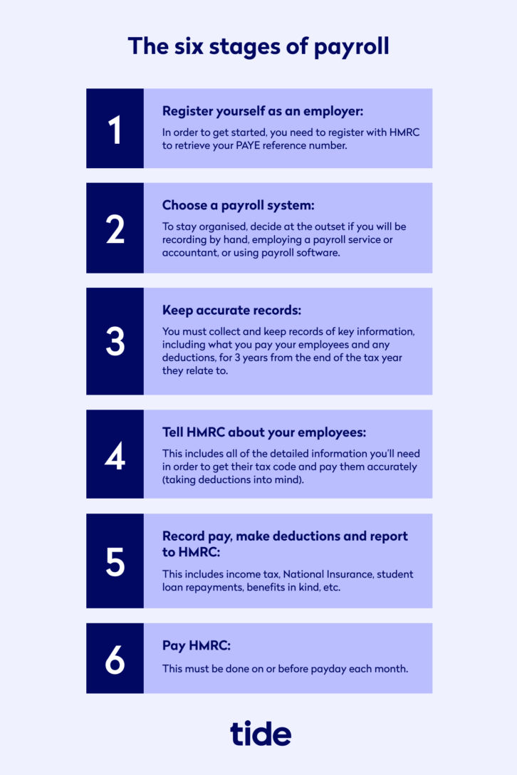 Payroll for small businesses: A complete guide | Tide Business