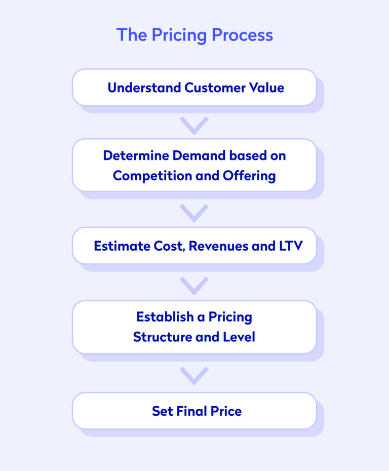 How to price your agency and consulting services | Tide Business