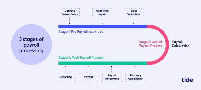 How to process payroll and pay employees on time | Tide Business