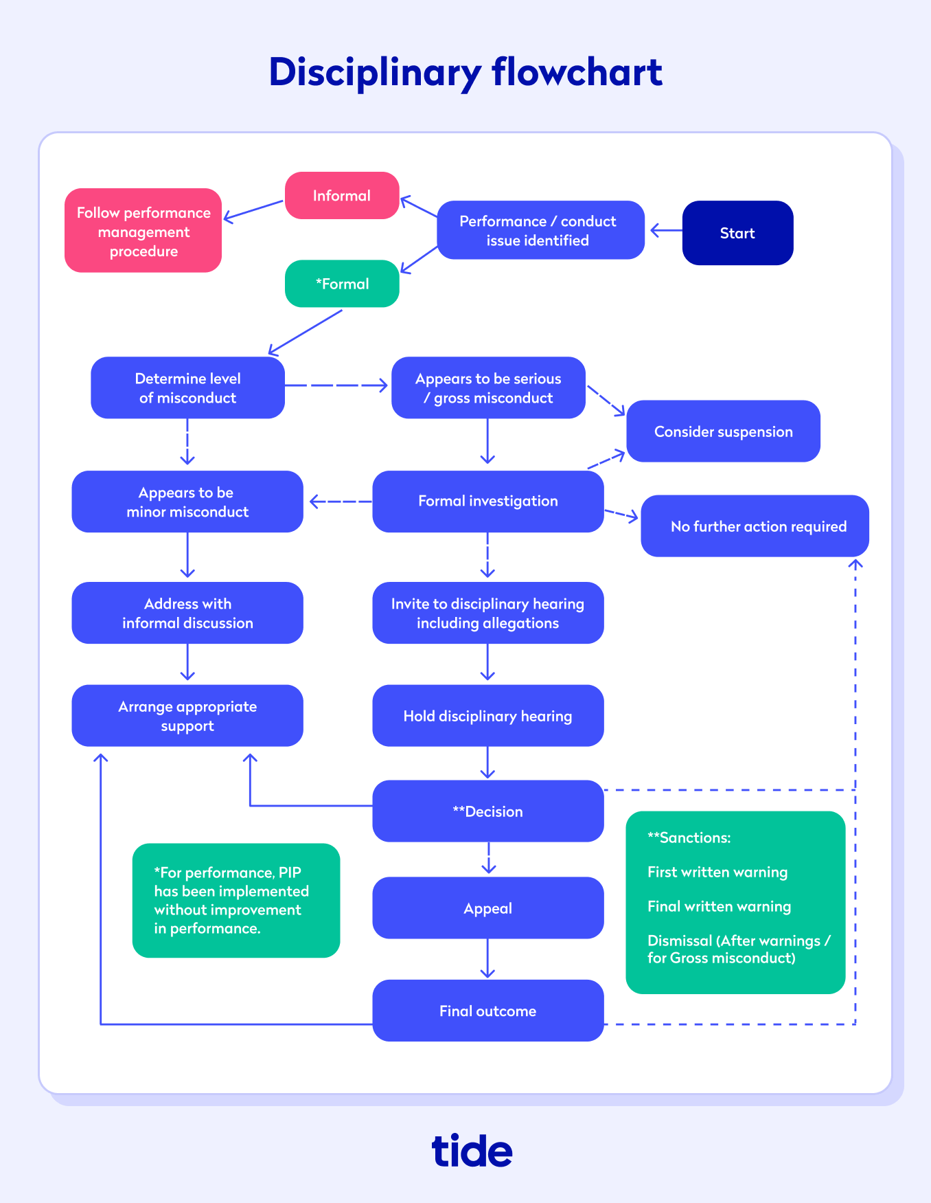 A Step by Step Guide To The Disciplinary Procedure Tide Business