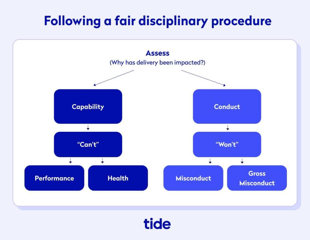 A Step by Step Guide To The Disciplinary Procedure Tide Business